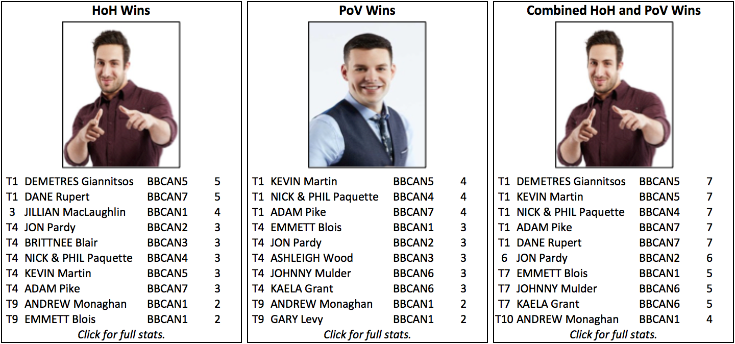 Big Brother Canada Single Season Records